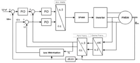 Foc Strategy For Pmsm With Loss Minimiza Tion Algorithm Download Scientific Diagram