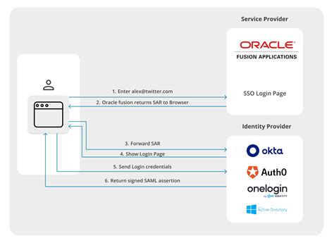 SSO With Oracle Fusion And IDCS