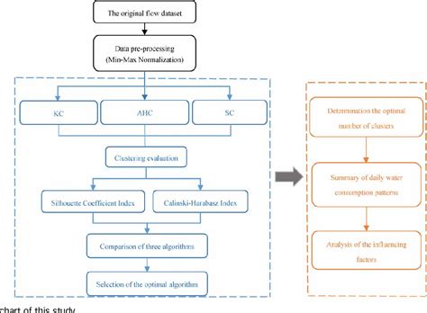 figure 1 from identifying daily water consumption patterns based on k