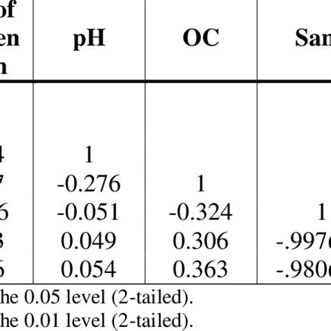 Correlation Coefficient R Values Obtained Between Various Sediment Download Table