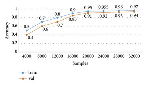 classification accuracy of ranking svm with different sample numbers