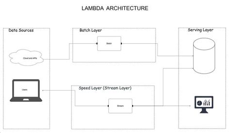 Understanding Different Data Pipeline Architectures Lambda Kappa