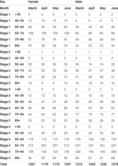Monthly Cases In 2020 By Stages And Sex Download Scientific Diagram