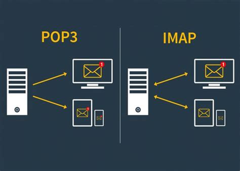 Đi tìm ý nghĩa và số port trong giao thức POP3 IMAP và SMTP IT NOW