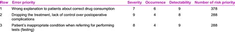 Error Priority Along With Severity Occurrence Detectability Download Table
