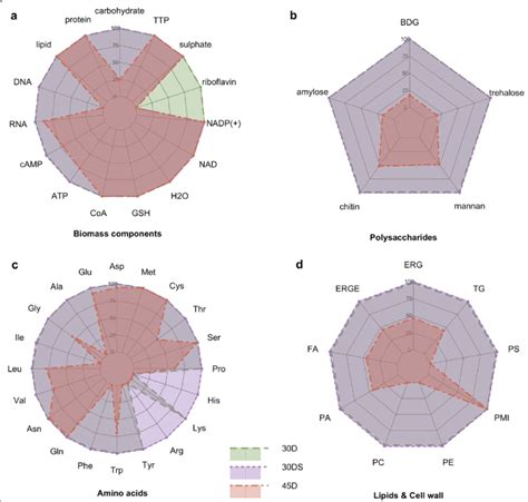 A Radar Chart Showing The Predicted Potential For Biomass Precursors Download Scientific