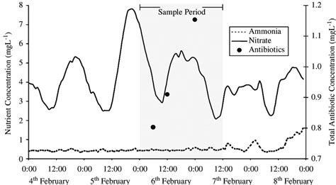 Nitrate And Ammonia Concentrations Measured In Bioreactor Effluent