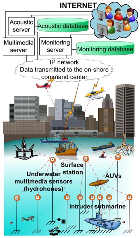 Internet Of Underwater Things A Survey On Simulation Tools And 5g