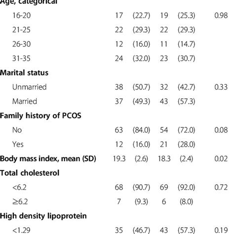 Socio Demographic And Biochemical Characteristics Of Pcos Cases And Download Scientific Diagram