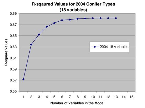 3 Plot Of R Squared Values By The Number Of Variables In The Model For