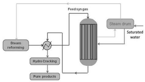 Schematic Diagram Of A Conventional Fixed Bed Fischer Tropsch Reactor