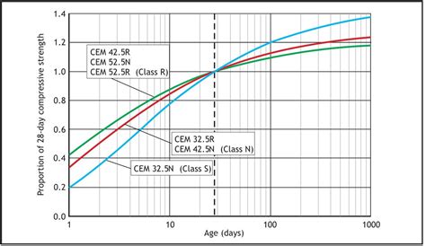 Time Dependent Behaviour Of Structures 3 Strength Of Concrete
