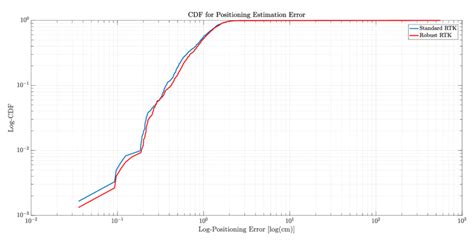 Log Of Cdf For The Fixed Position Estimation Error According To The
