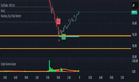 Simple Volume Analyzer — Indicator By Canericingelecek — Tradingview