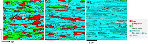 Ebsd Texture Component Map Overlapping Grain Boundary Distribution For Download Scientific