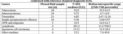 Table 2 From The Impact Profile And Adenosine Deaminase Of Age And Female Sex On Its Level In