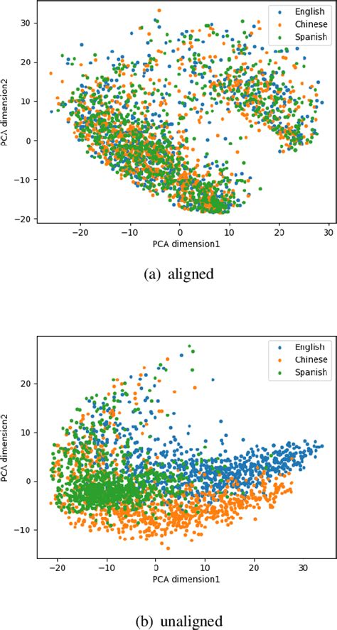 Figure 1 From Parallel Corpora Alignment Framework For Multilingual And Robust Automatic