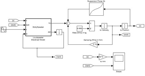 Transient Loudspeaker Modelingfinite Element Method Magnetics
