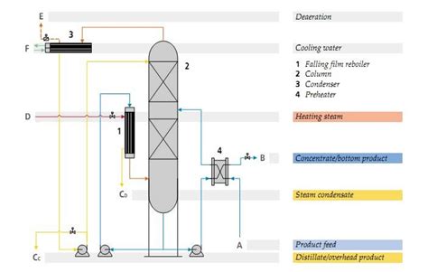 Engineers Guide Distillation Operator Functions And Duties For
