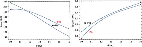 Left Variation Of The Intersubband Transition Energy And Right Download Scientific Diagram