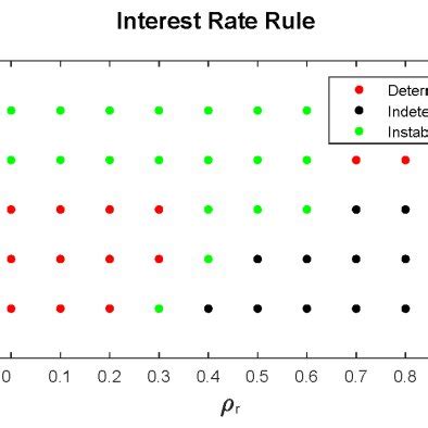 Determinacy And Stability Analysis Download Scientific Diagram