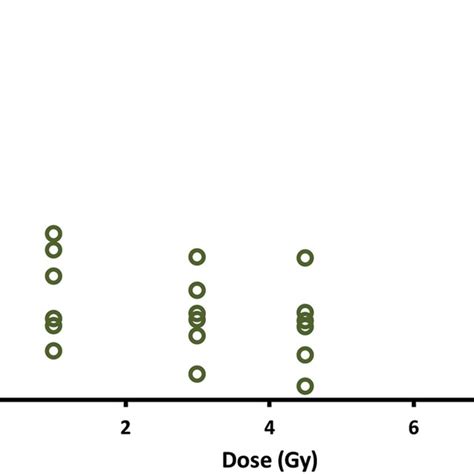 Live Bone Marrow Cell Counts ×10⁵ 1 Day After 320 Kv X Ray Exposures Download Scientific