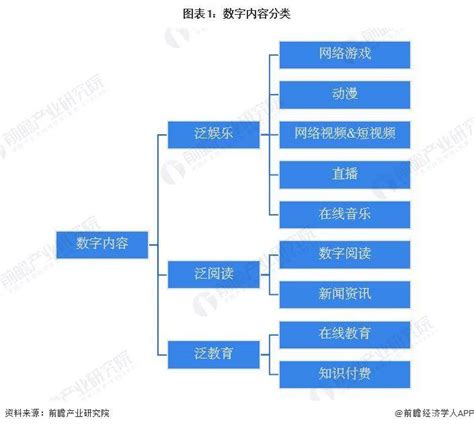 预见 2024：《2024 年中国数字内容行业全景图谱》（附市场现状、竞争格局和发展趋势等） 产业 企业