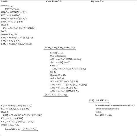 Figure 3 From A Mutual Authentication Scheme For Secure Fog Computing