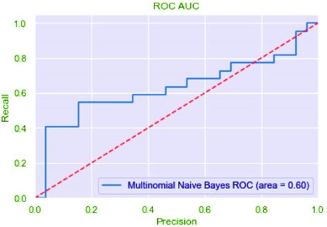 Gaussian Roc Auc Plot Download Scientific Diagram