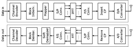 Siso Model Of A Coded Ofdm System Download Scientific Diagram