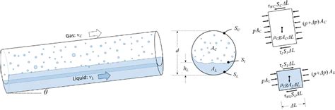 Figure From Machine Learning Augmented Two Fluid Model For Segregated Flow Semantic Scholar