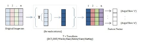 Feature Extraction In Proposed Cbir Technique With Row Mean Of
