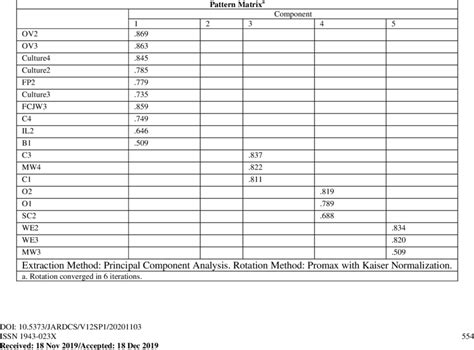 Exploratory Factor Analysis Efa Download Scientific Diagram