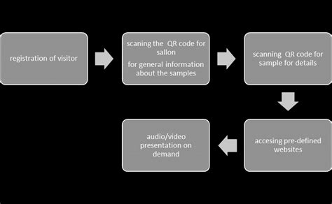 Flow Chart For The Usage Of QR Code In Conventional Museum Download Scientific Diagram