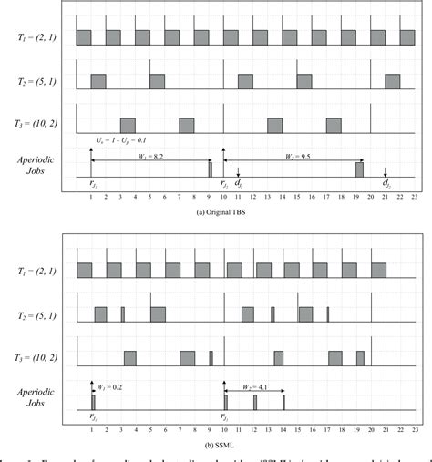 Figure 2 From Online Slack Stealing Scheduling With Modified Laedf In
