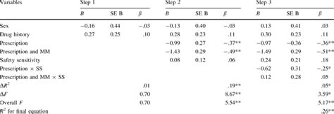 Hierarchical Regression Results Testing The Moderating Effects Of Download Table