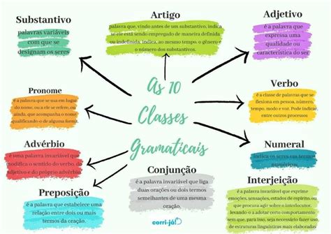 Mapa Mental Sobre Classes Gramaticais Study Maps