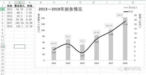 柱状图和折线图 excel中如何制作组合图表？——以柱状图折线图组合为例 csdn博客