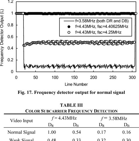 Figure 17 From Ntsc Pal Secam Digital Video Decoder With High Precision Resamplers Semantic