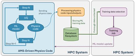 Autonomous Multiscale Computing