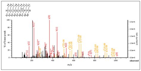 Mascot Help Peptide View Report