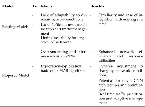 Table 1 From Traffic Management In Iot Backbone Networks Using Gnn And Mab With Sdn