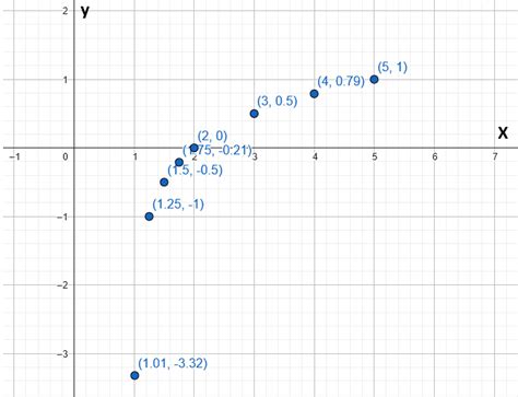 find the domain vertical asymptote and x intercept of the quizlet