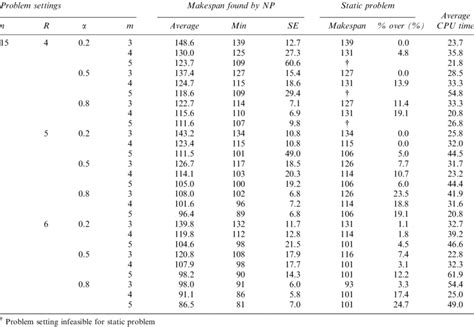 Performance Of The Np Algorithm For N 15 After 500 Iterations