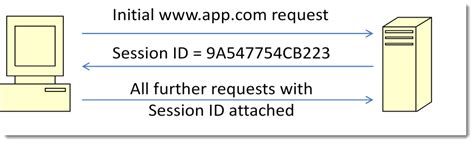Implementing Secure Session Management For Sap Net Sap Community