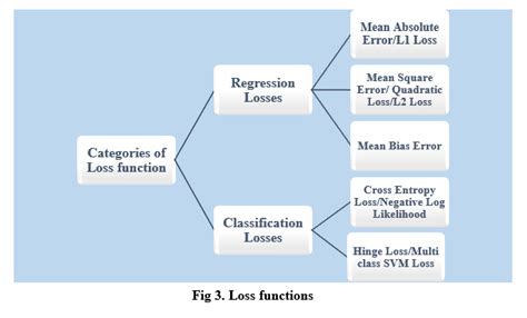 Optimization Of Training In Deep Learning Pianalytix Build Real