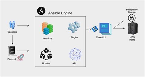 Lucas Vasconcelos On Linkedin Automation Ansible Devops Itoperations Mainframe Security…