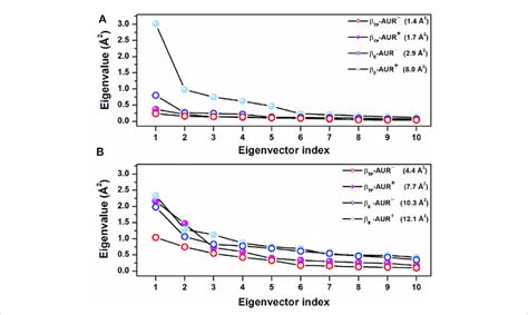 Scree Plots Obtained From Dpca For Nucleotide Binding Residues In β Tp