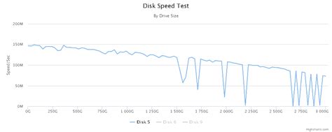 [solved] need help with slow transfer speeds over network general