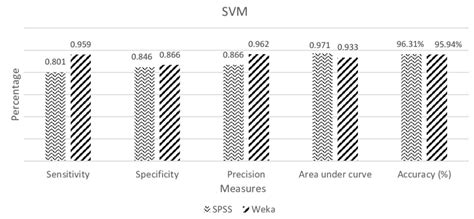 Svm Classifier Employed In Weka And Spss Download Scientific Diagram